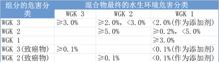 法规解读｜德国水环境危害（WGK）分类要求 - SDS/MSDS化学品安全技术说明书编写软件